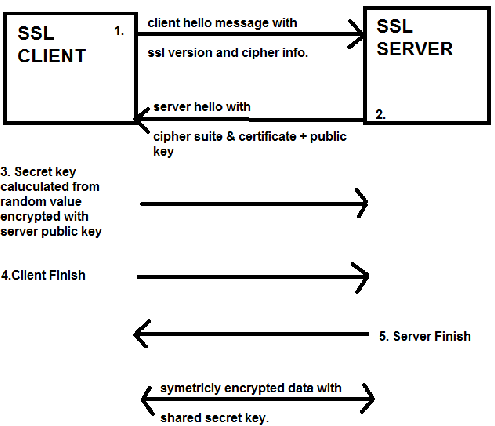 Understanding SSL Handshake Protocol